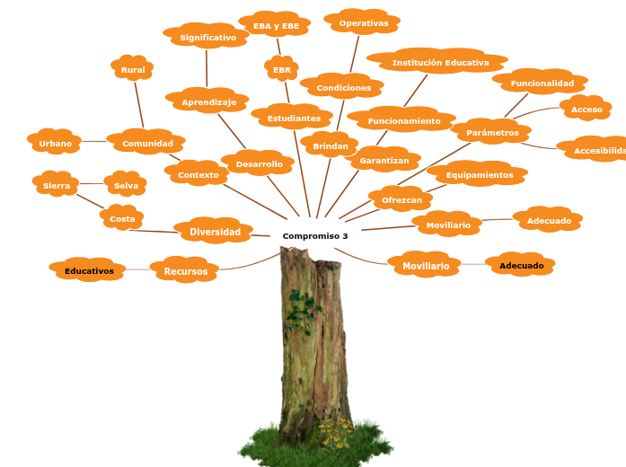 Compromiso 3 - Mind Map